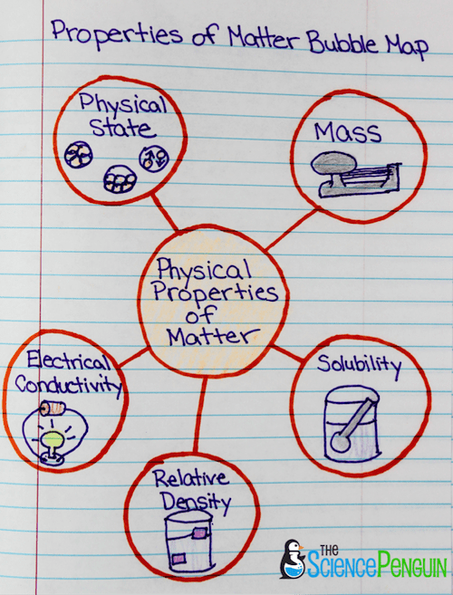 Using Thinking Maps in Science: Bubble Map — The Science Penguin