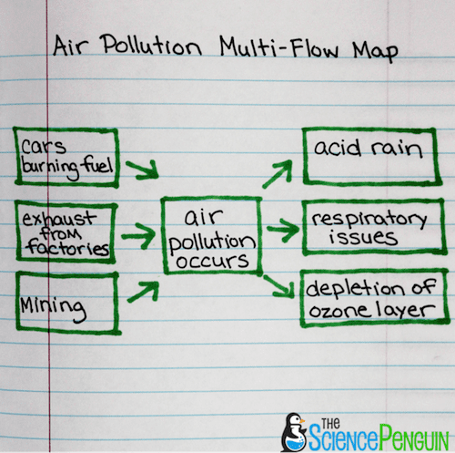 Multi Flow Map For Science The Science Penguin Multi Flow Map For Science The Science Penguin